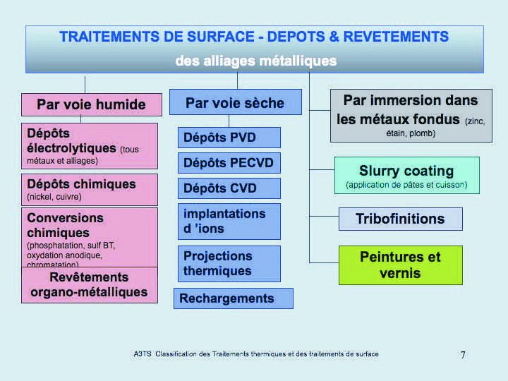 Les traitements de surface des alliages métalliques - POLYMEDIA SA - POLYMEDIA SA